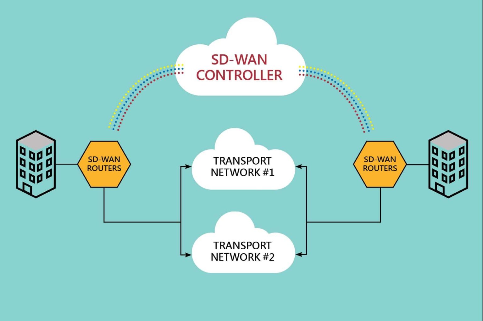 Managed SD WAN - MDL Technology